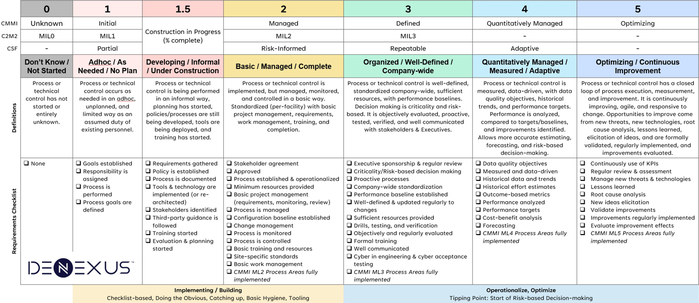 Reconciling & Harmonizing OT Cybersecurity Maturity Models for ...